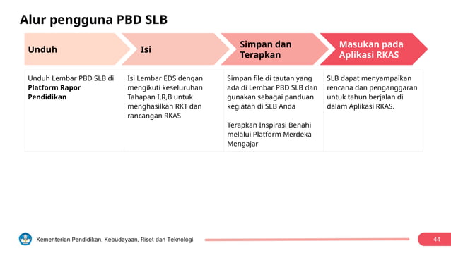 Tahapan PBD untuk sekolah yang bereputasi .pptx