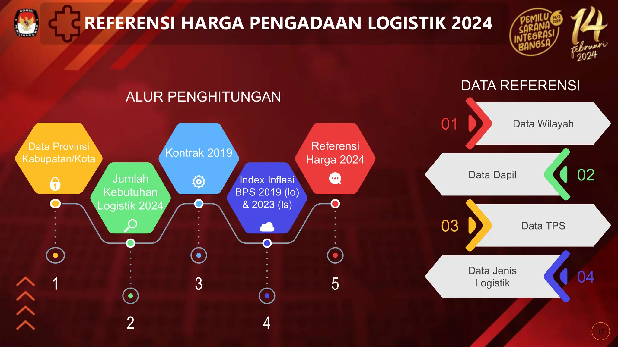 Tahapan PBJ Logistik Pemilu 2024 (ekspose BPKP) (1) (1).pptx