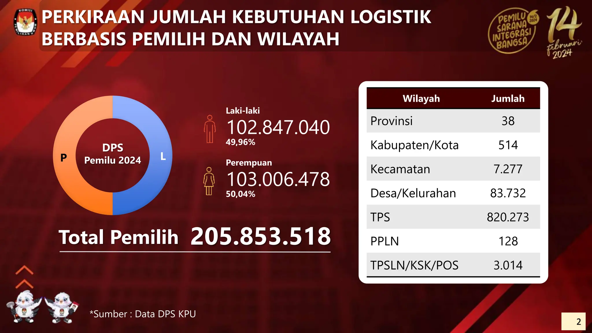 Tahapan PBJ Logistik Pemilu 2024 (ekspose BPKP) (1) (1).pptx