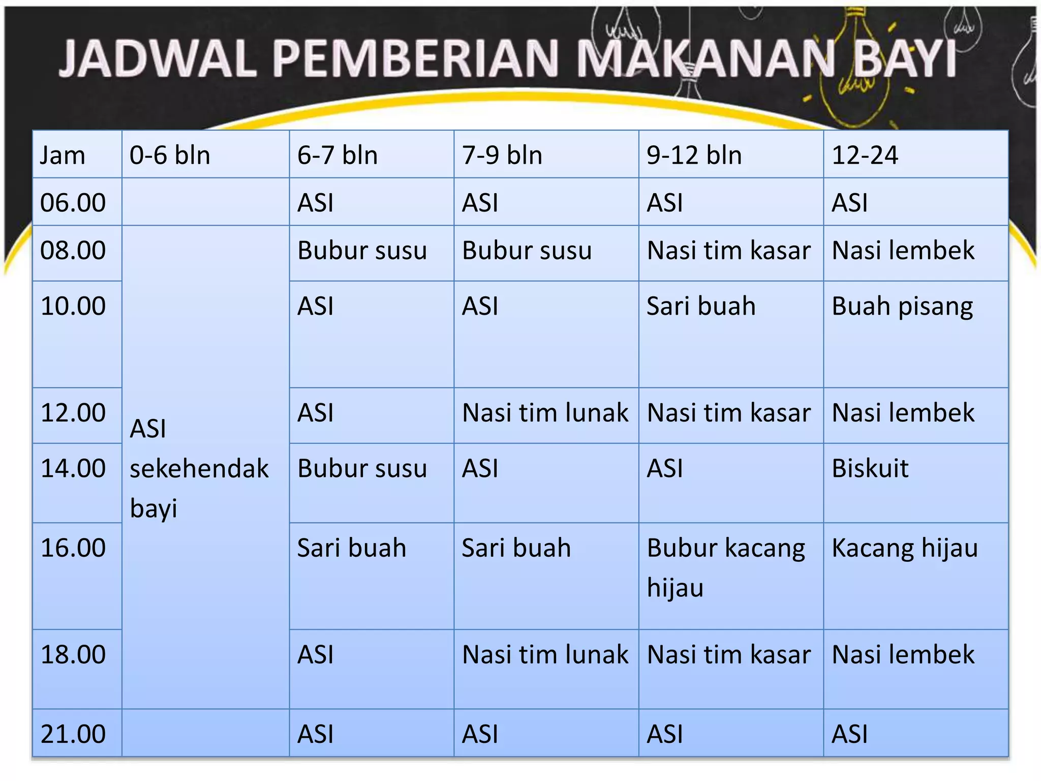 Tahapan pemberian makanan pendamping asi | PPTX