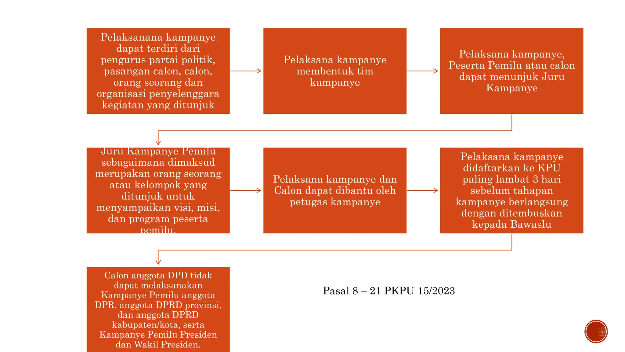 Pemilu 2024 Tahapan Sistem Dan Proses Pptx