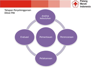 Tahapan penyelenggaraan diklat pmi | PPTX