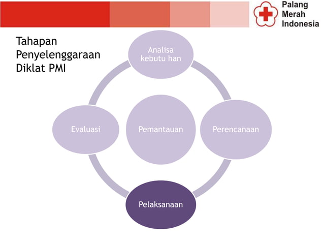 Tahapan penyelenggaraan diklat pmi | PPTX