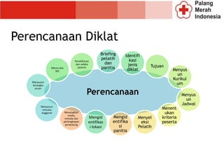 Tahapan penyelenggaraan diklat pmi | PPTX