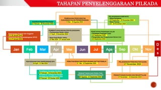 TAHAPAN PENYELENGGARAAN PEMILIHAN DALAM PILKADA SERENTAK TAHUN 2024.pptx