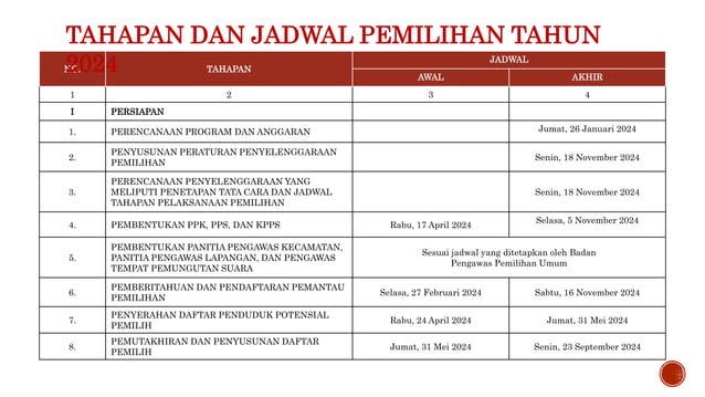 TAHAPAN PENYELENGGARAAN PEMILIHAN DALAM PILKADA SERENTAK TAHUN 2024.pptx