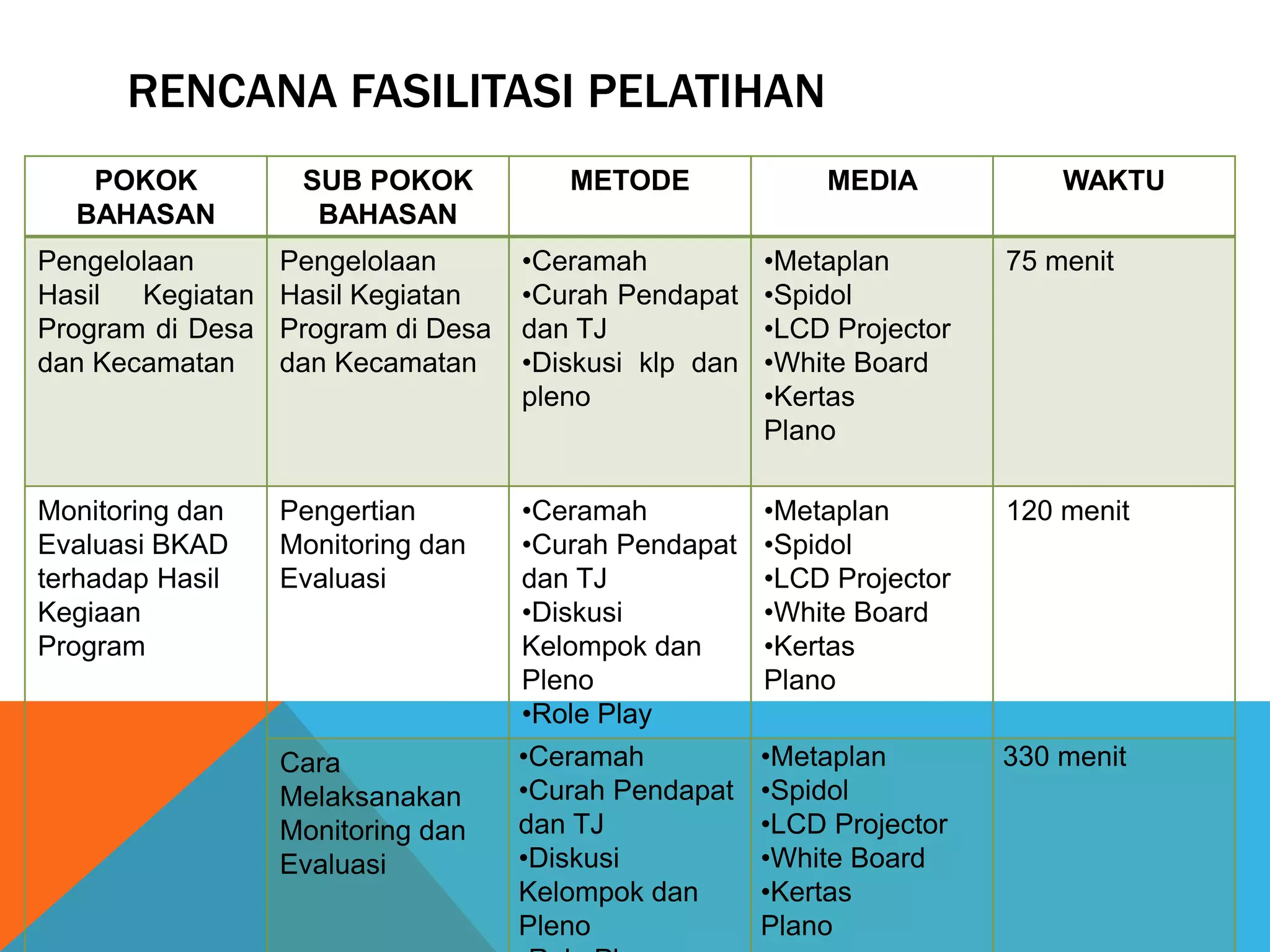 Tahapan penyusunan desain pelatihan | PPTX