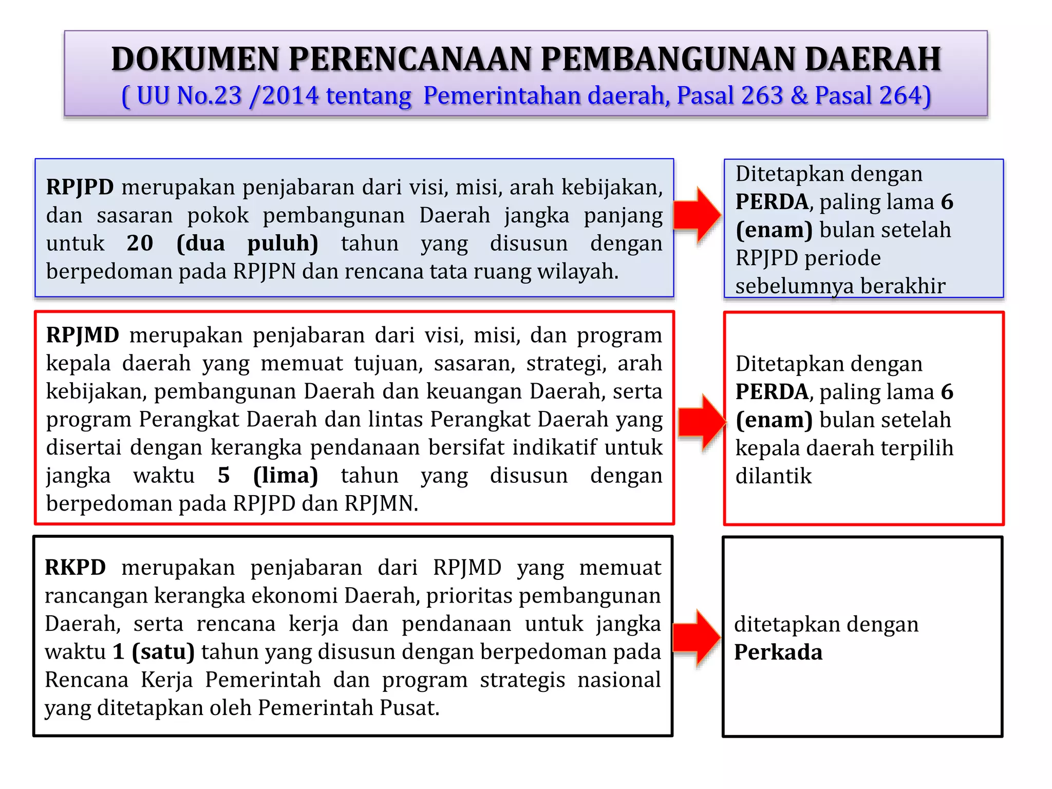 Tahapan penyusunan rpjmd (19 7-17) | PPTX