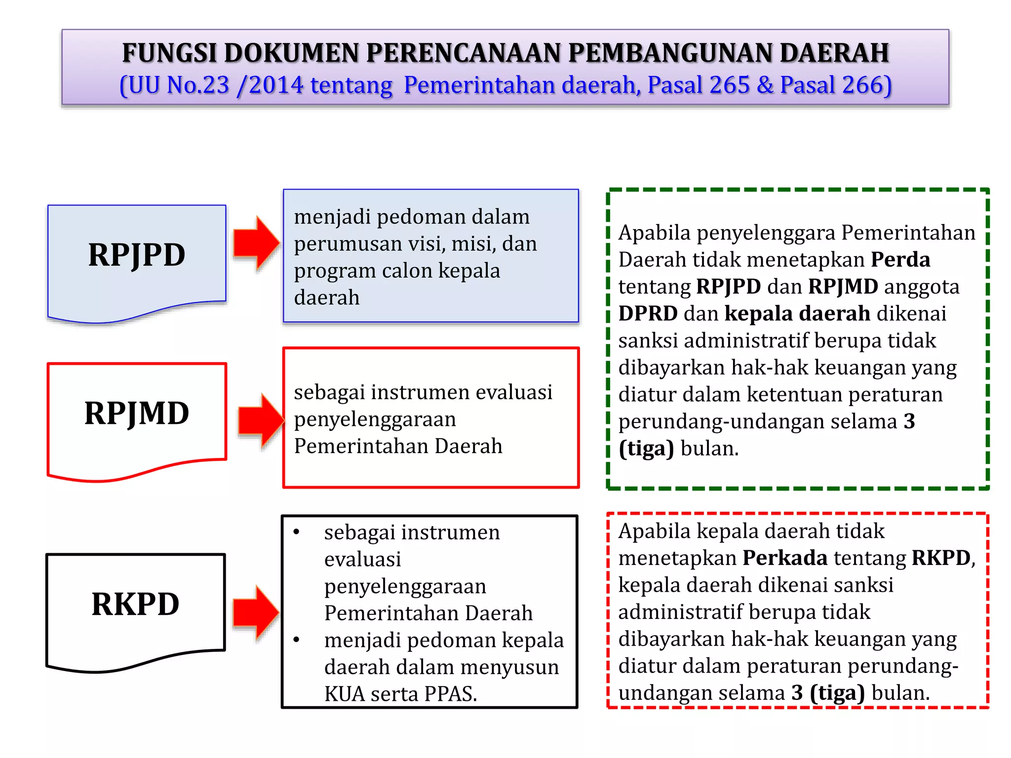 Tahapan penyusunan rpjmd (19 7-17) | PPTX