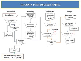 Tahapan penyusunan rpjmd (19 7-17) | PPTX