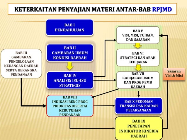 Tahapan penyusunan rpjmd (19 7-17) | PPTX
