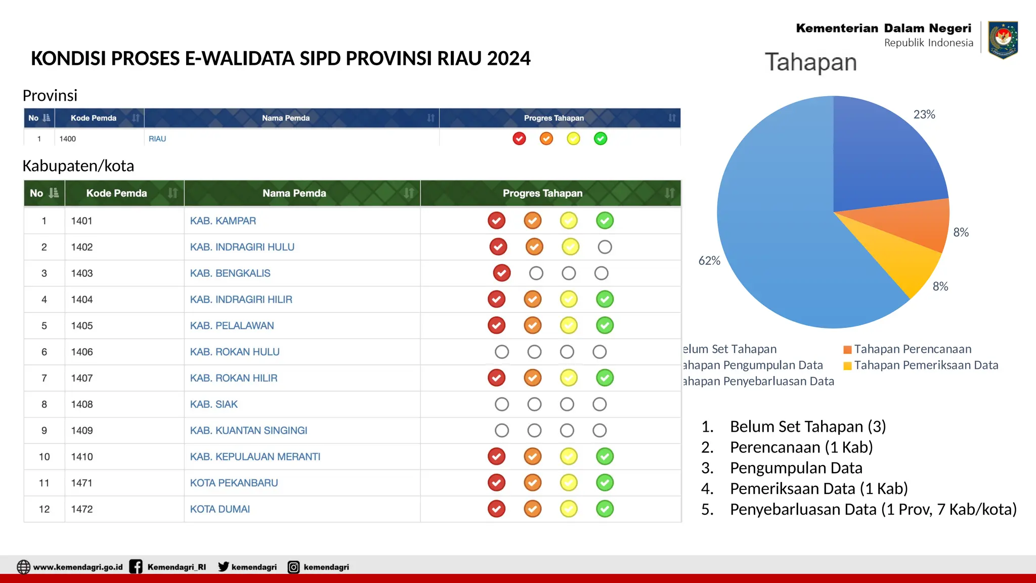 TAHAPAN PENYUSUNAN RPJPD dan EWALIDATA Wilayah 1 (27 Agust).pptx
