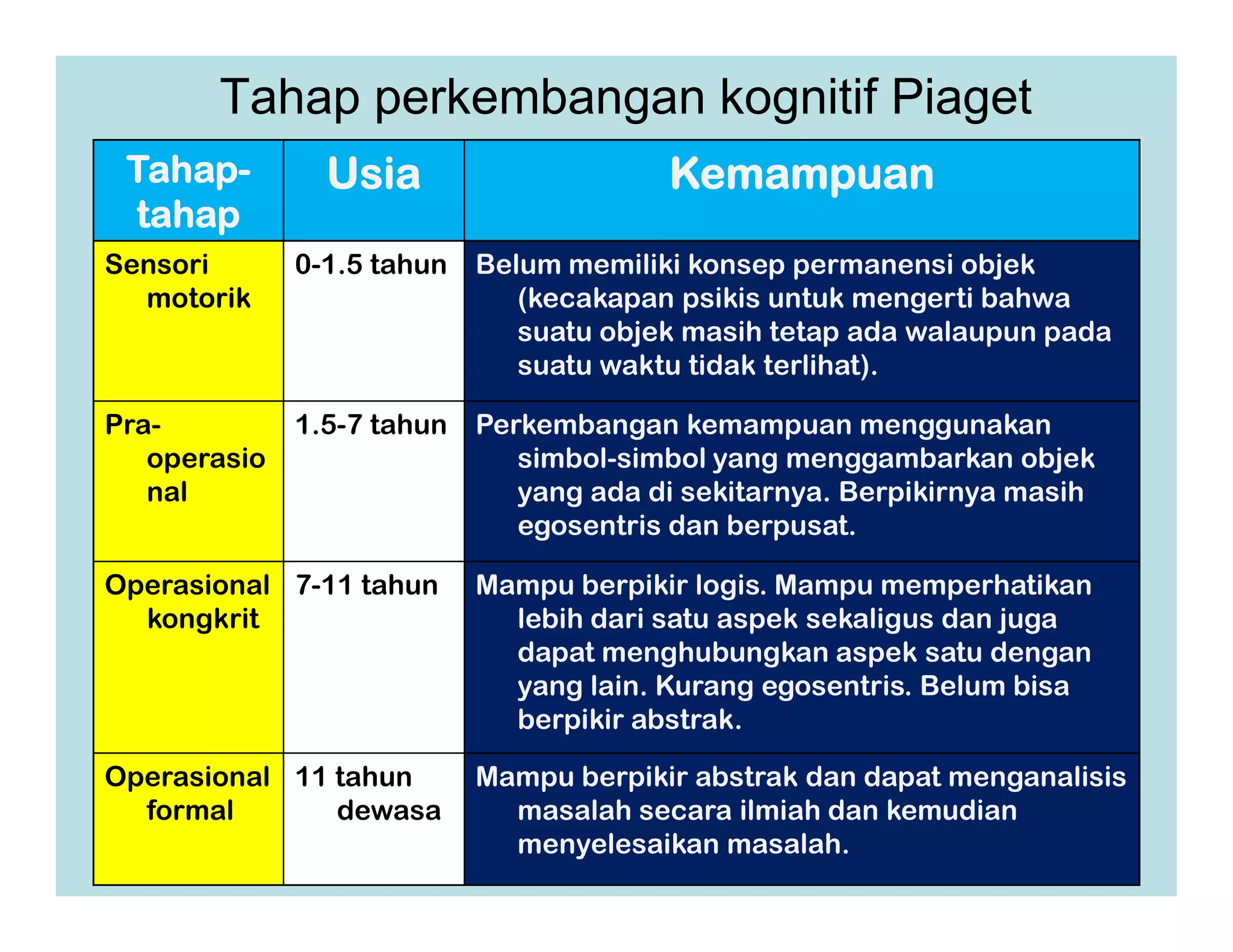 tahapan perkembangan kognitif.pdf