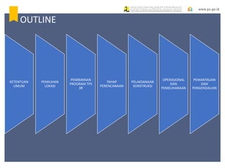 tahapan program tps 3R-2.pptx