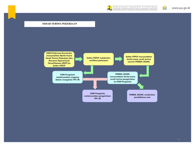 tahapan program tps 3R-2.pptx