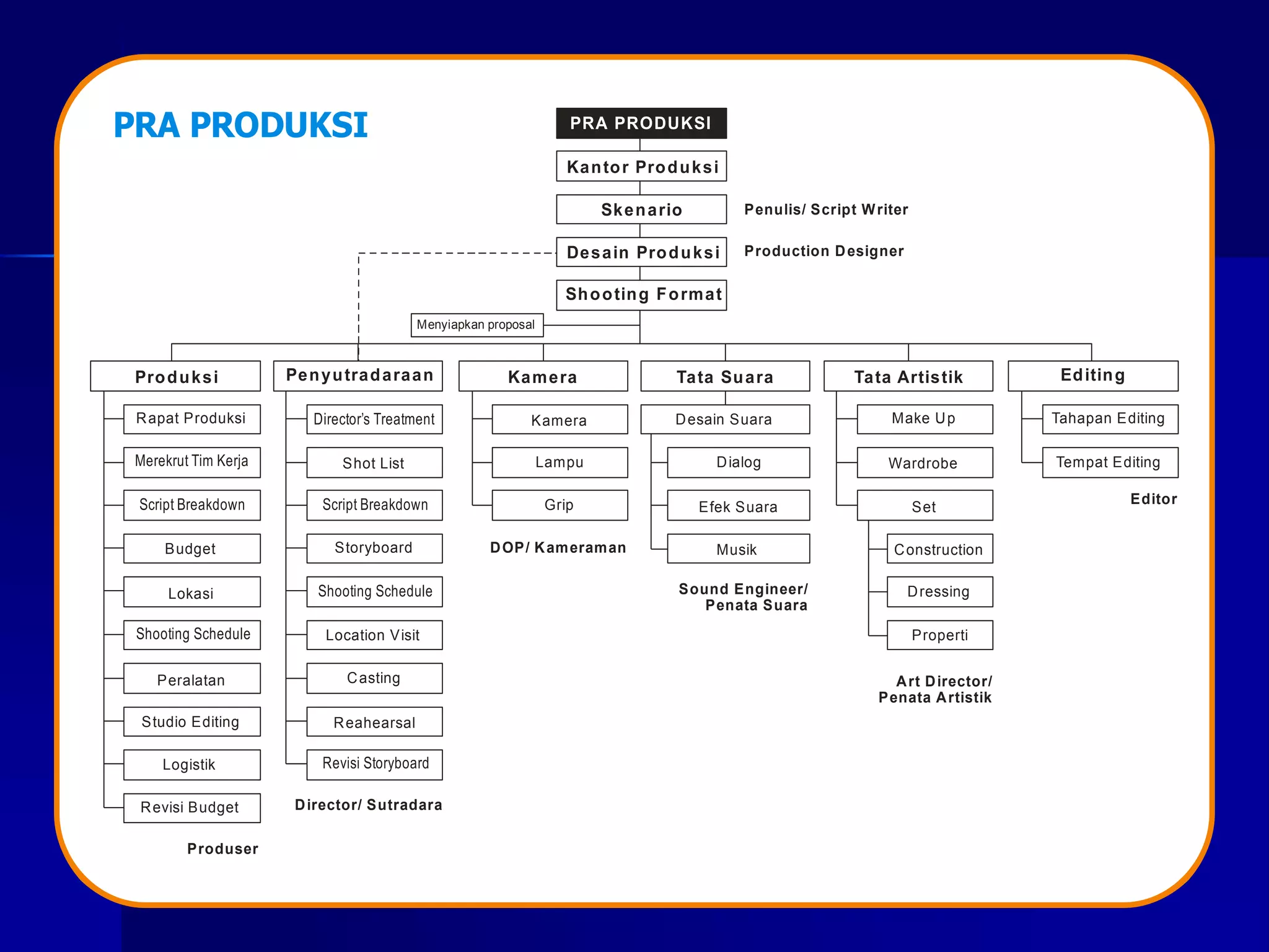 Tahapan Proses Produksi Film.ppt