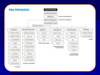 Tahapan Proses Produksi Film.ppt