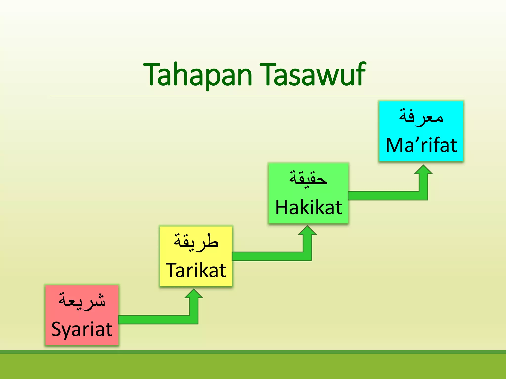 Tahapan Tasawuf.ppt