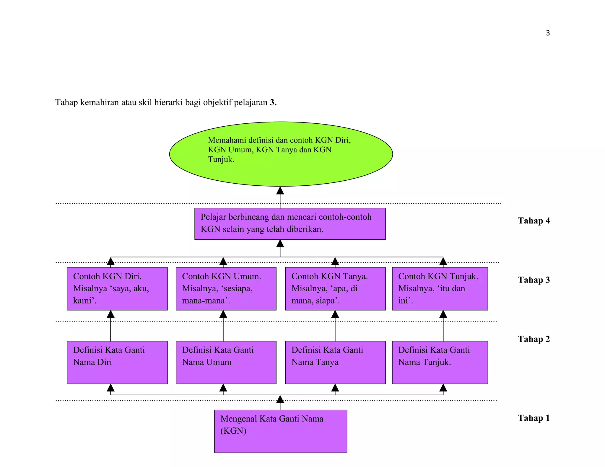Tahap Kemahiran | DOC