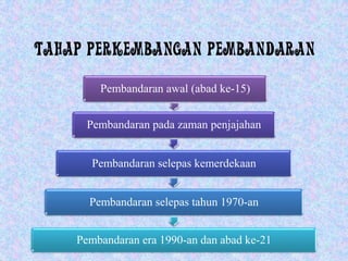 Tahap perkembangan perbandaran di malaysia | PPTX