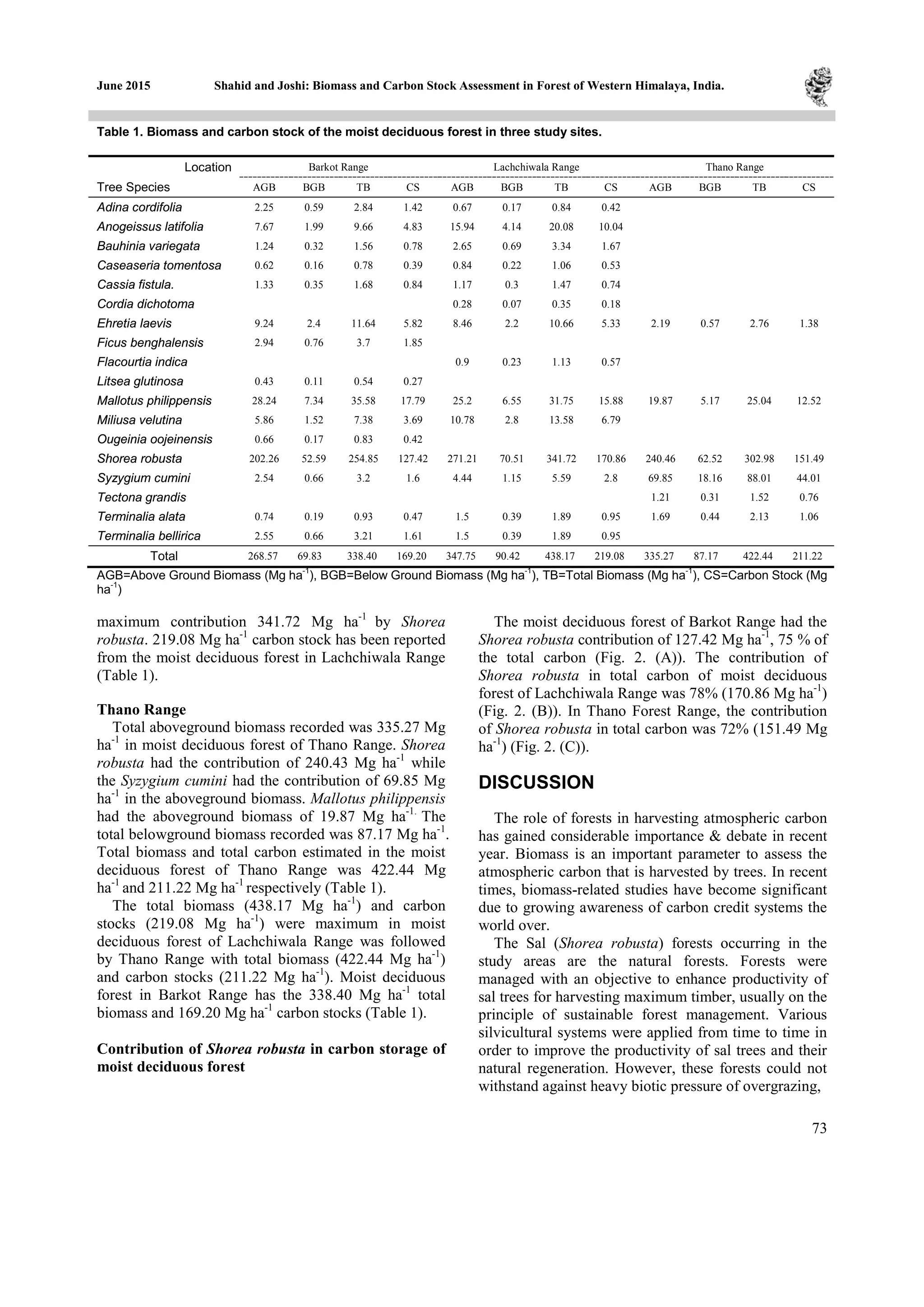Biomass and Carbon Stock Assessment in Moist Deciduous Forests of Doon ...