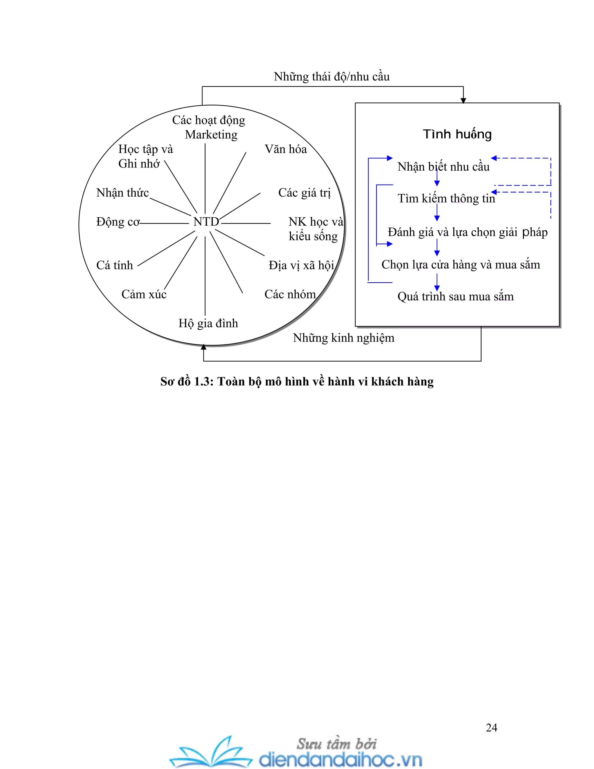 Tai lieu---hanh-vi-khach-hang | PDF