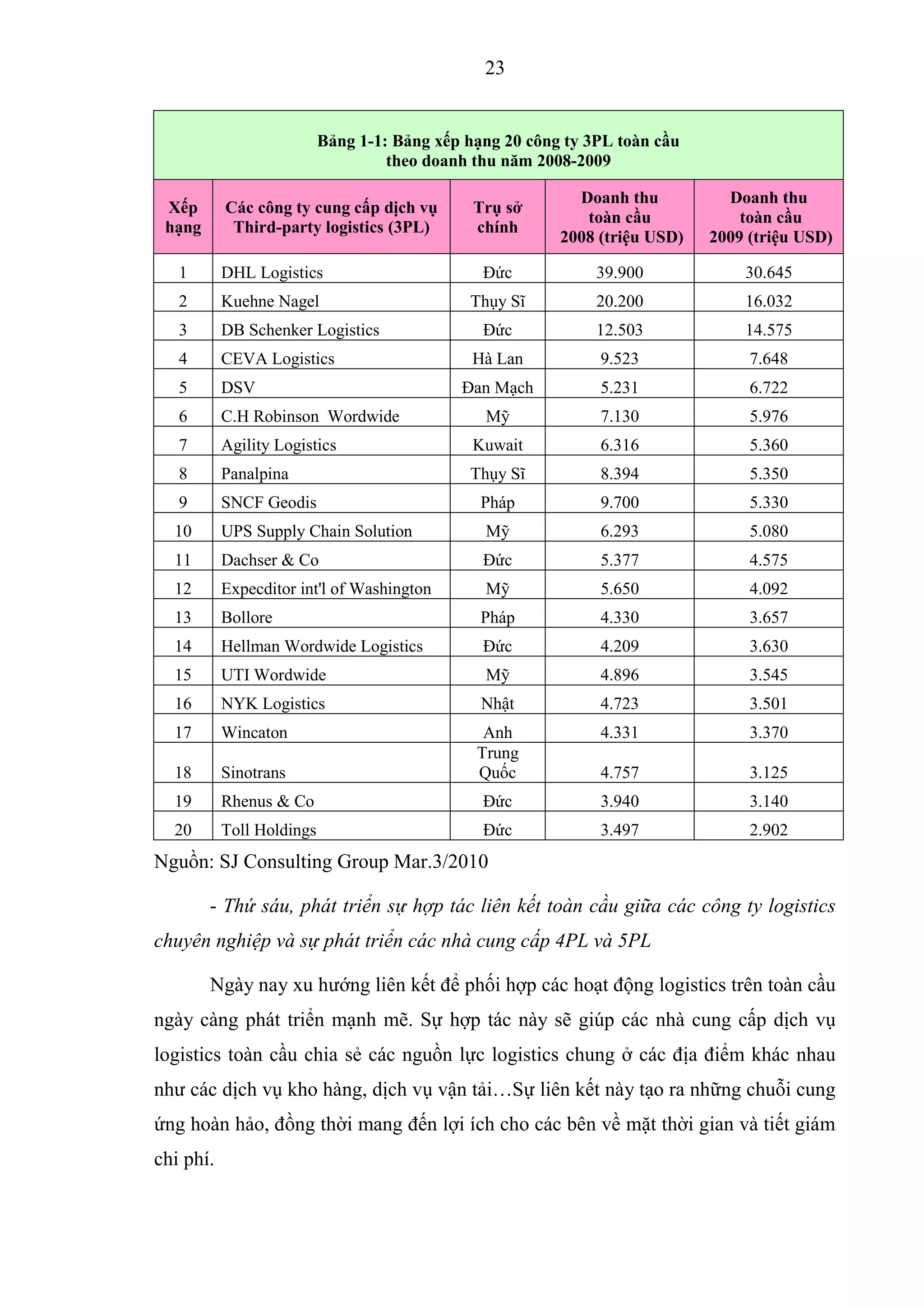 Luận văn: Phát triển dịch vụ logistics cho các doanh nghiệp vận tải | PDF