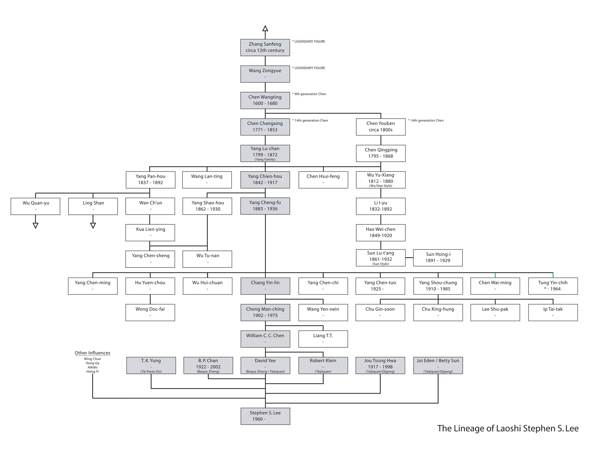 My Taijiquan Lineage | PDF
