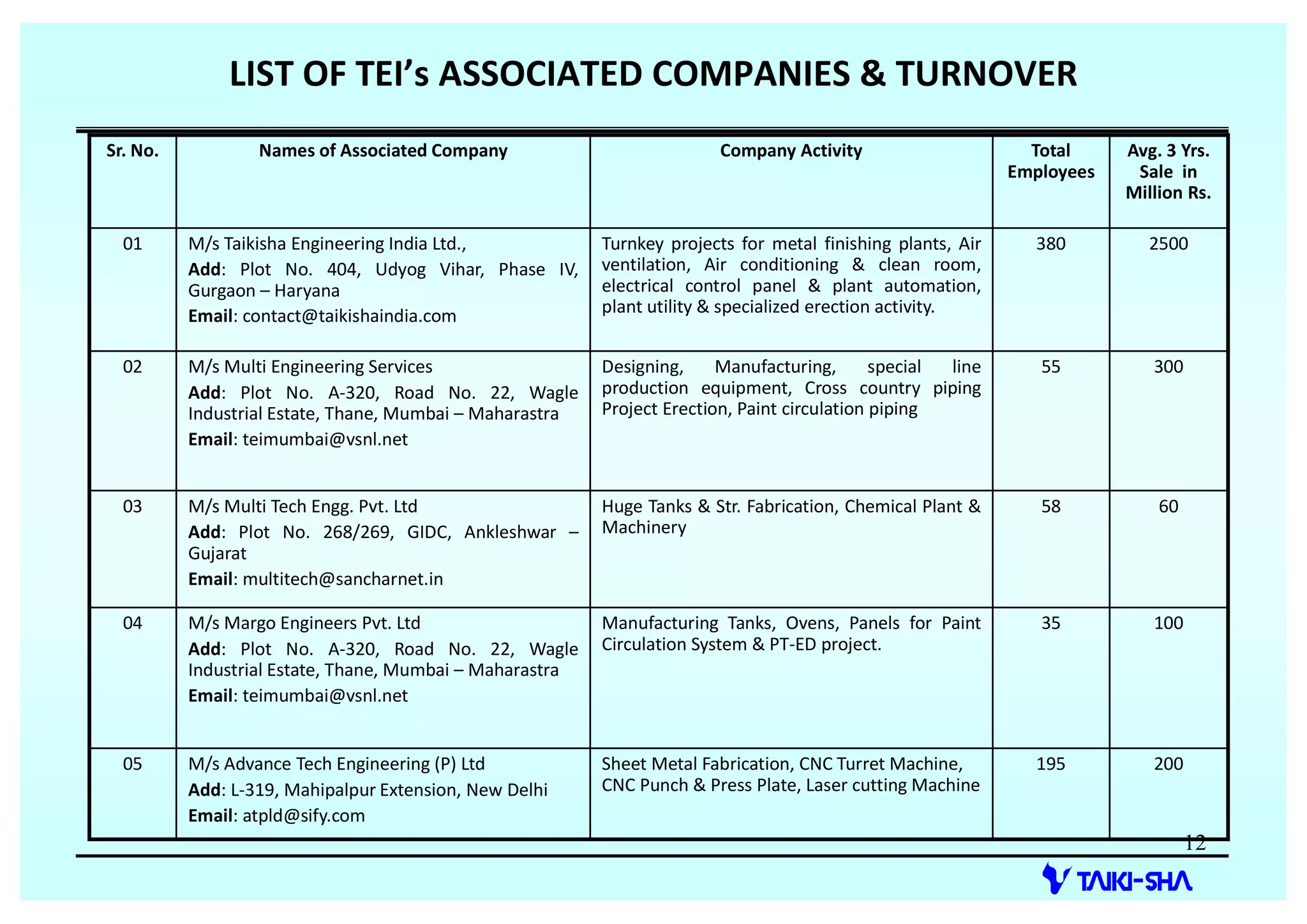 Taikisha Engineering India Limited, Gurgaon, Painting Plants And ...