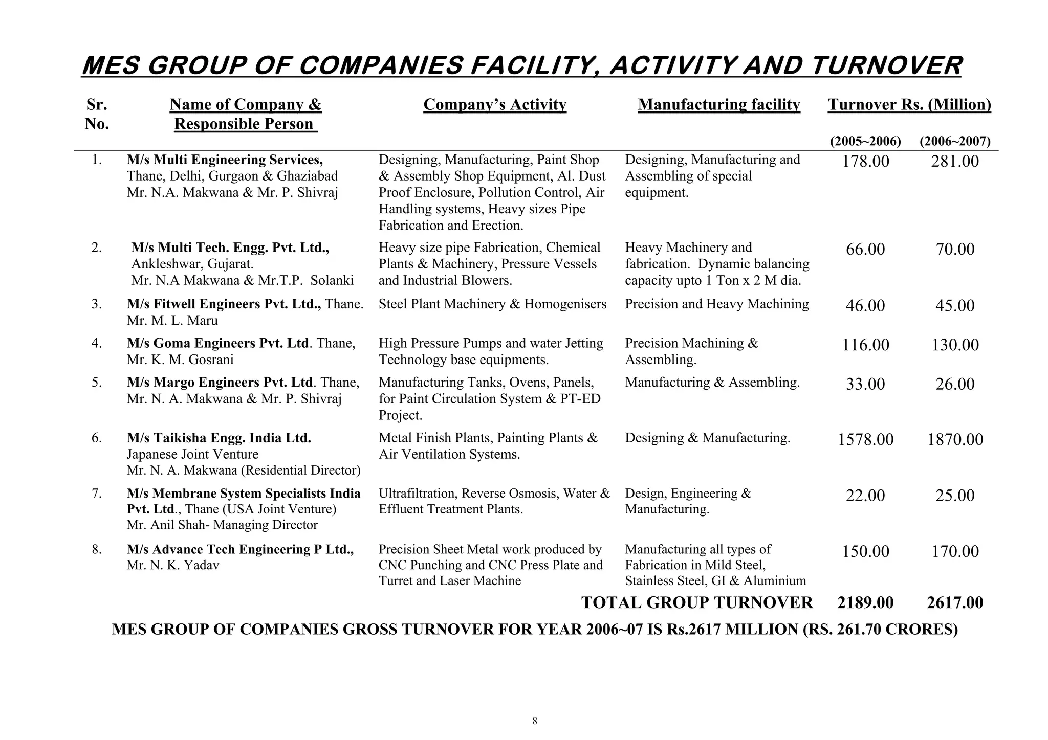 Taikisha Engineering India Limited, Gurgaon, Painting Plants And ...
