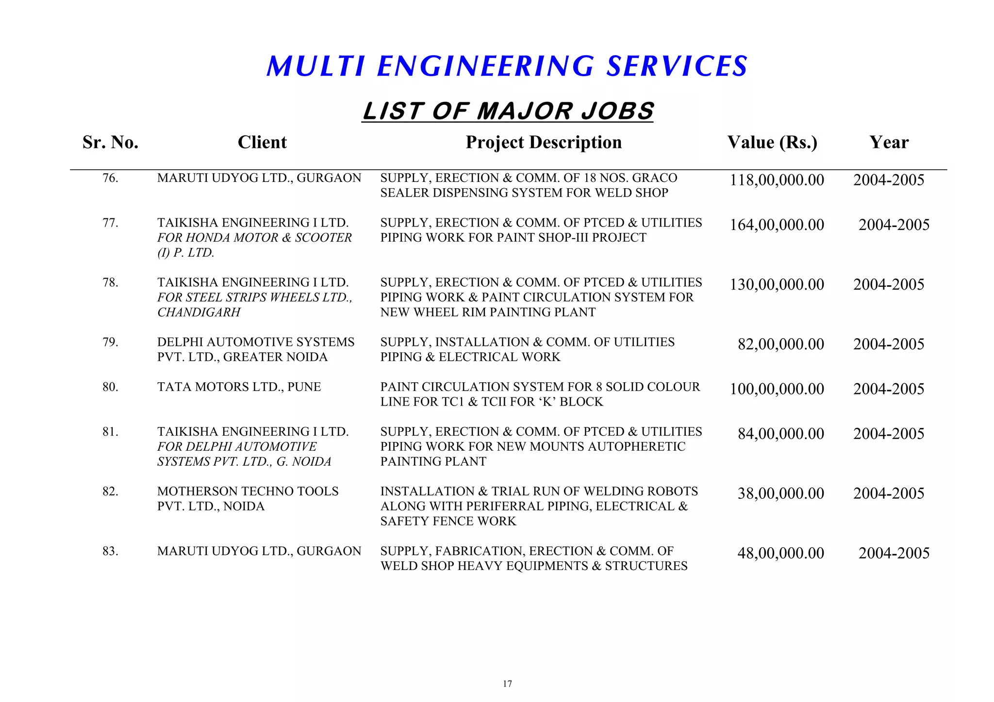 Taikisha Engineering India Limited, Gurgaon, Painting Plants And ...