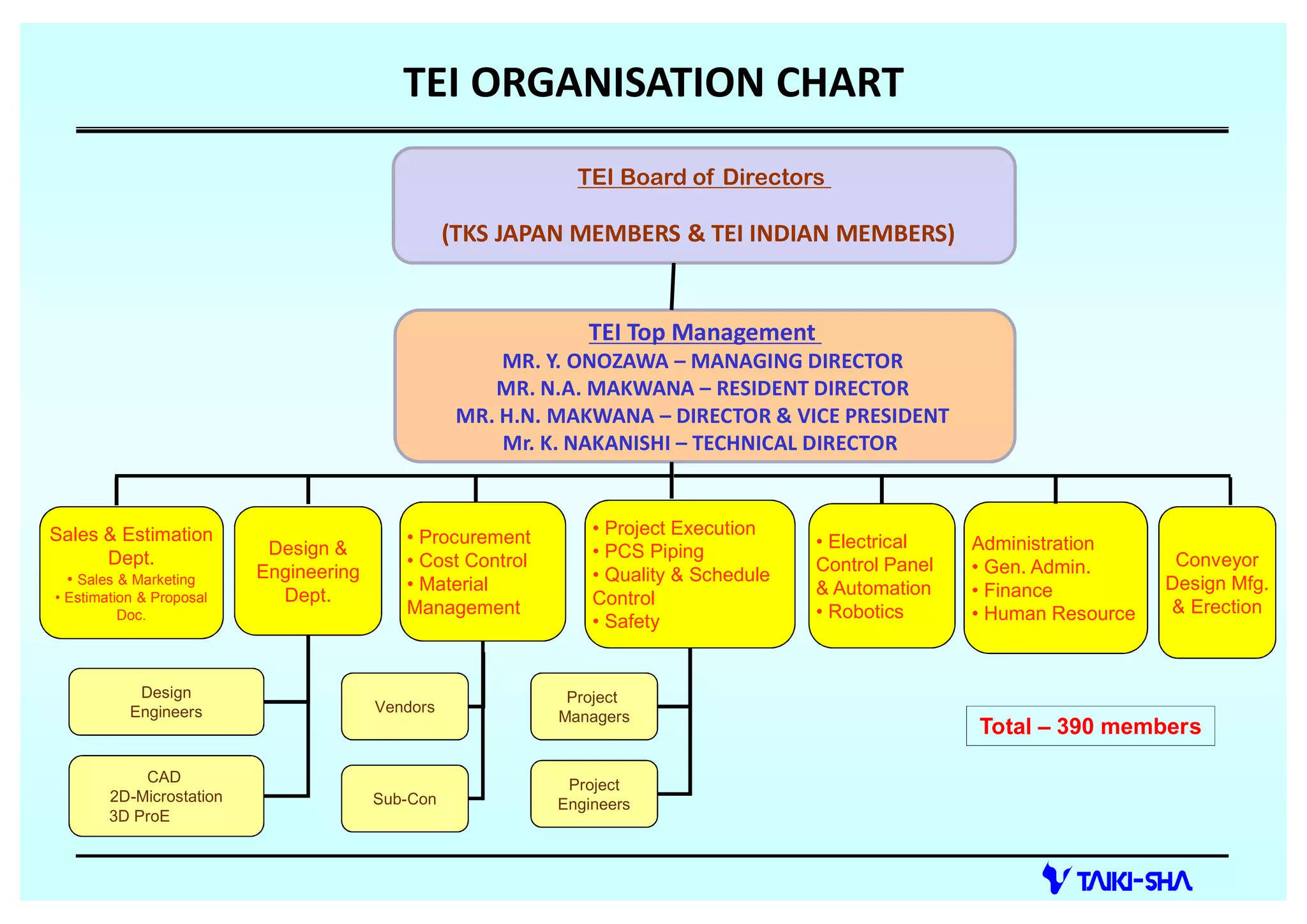 Taikisha Engineering India Limited, Gurgaon, Painting Plants And ...