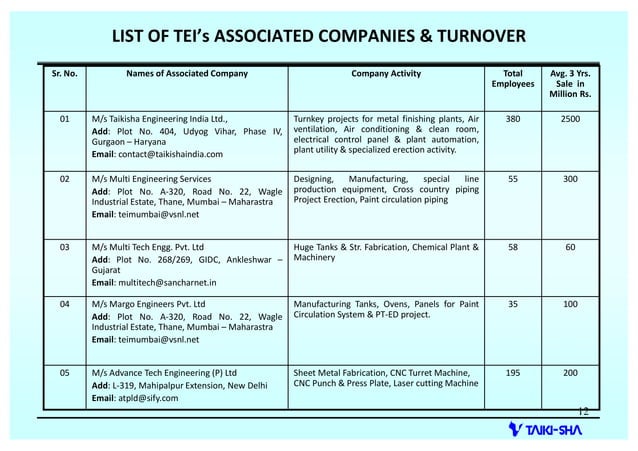 Taikisha Engineering India Limited, Gurgaon, Painting Plants And ...