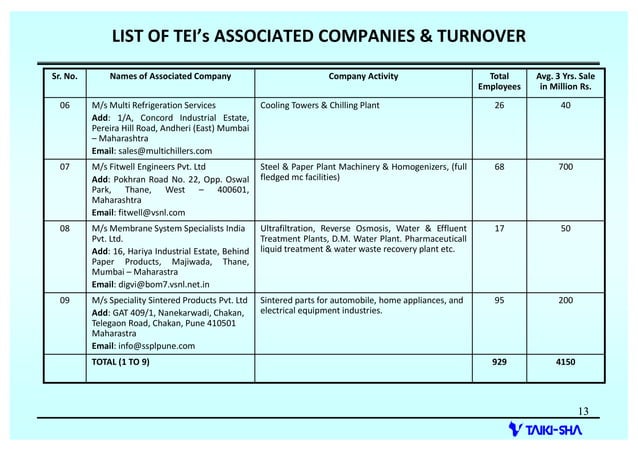 Taikisha Engineering India Limited, Gurgaon, Painting Plants And ...