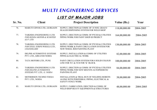 Taikisha Engineering India Limited, Gurgaon, Painting Plants And ...