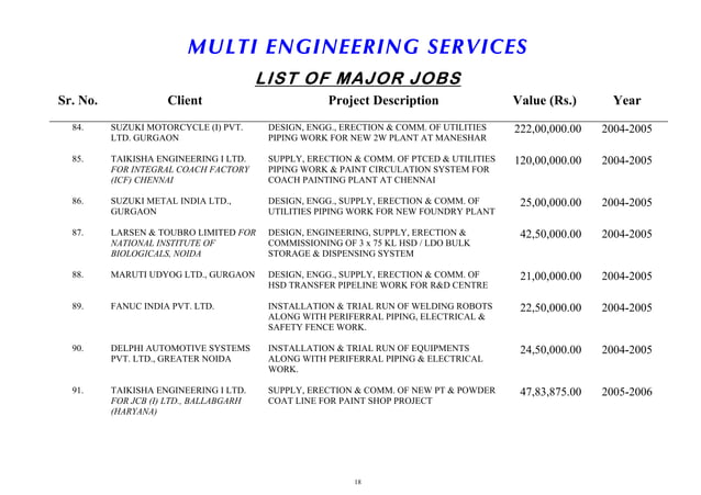 Taikisha Engineering India Limited, Gurgaon, Painting Plants And ...