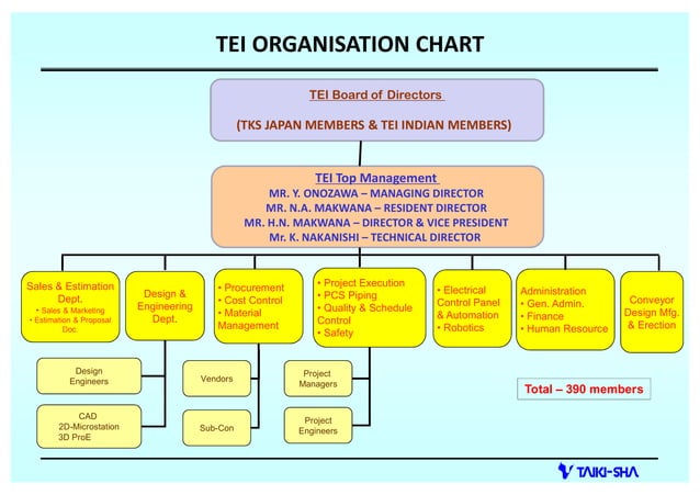 Taikisha Engineering India Limited, Gurgaon, Painting Plants And ...