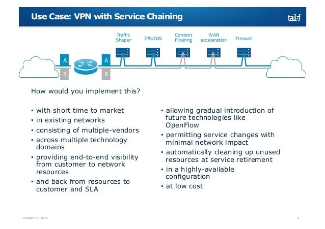 Dynamic Service Chaining
