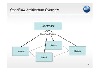 Tail-f Webinar OpenFlow Switch Management Using NETCONF and YANG | PDF