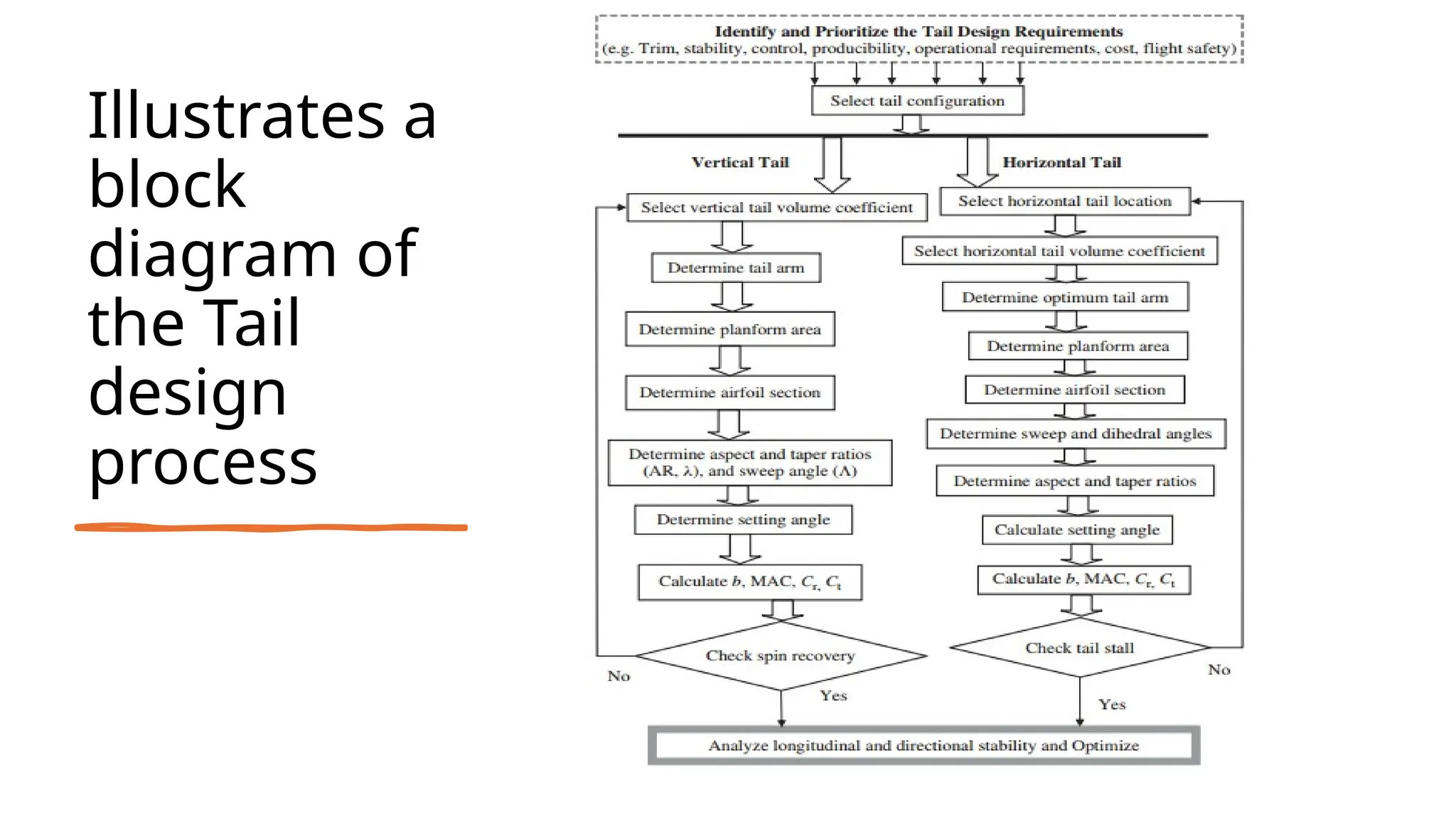 TAIL DESIGN AND ITS CONFIGURATION TYPES | PPTX