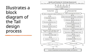 TAIL DESIGN AND ITS CONFIGURATION TYPES | PPTX