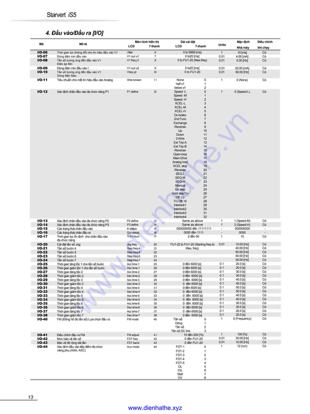 Tai lieu huong dan su dung bien tan ls i s5 dienhathe.vn