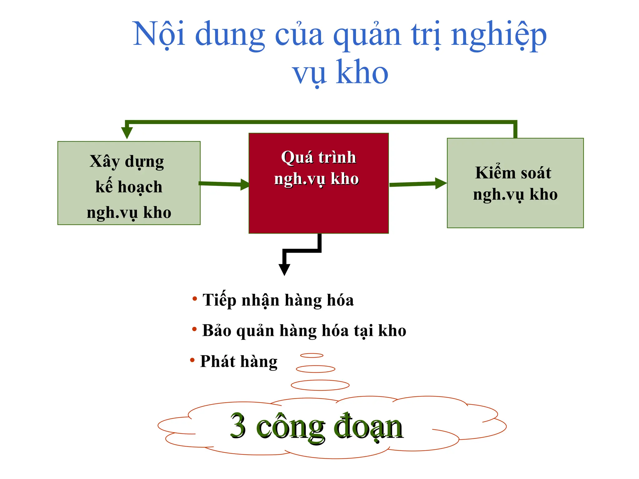 tailieuxanh_chuong3qtkhovabaobi_1861.ppt