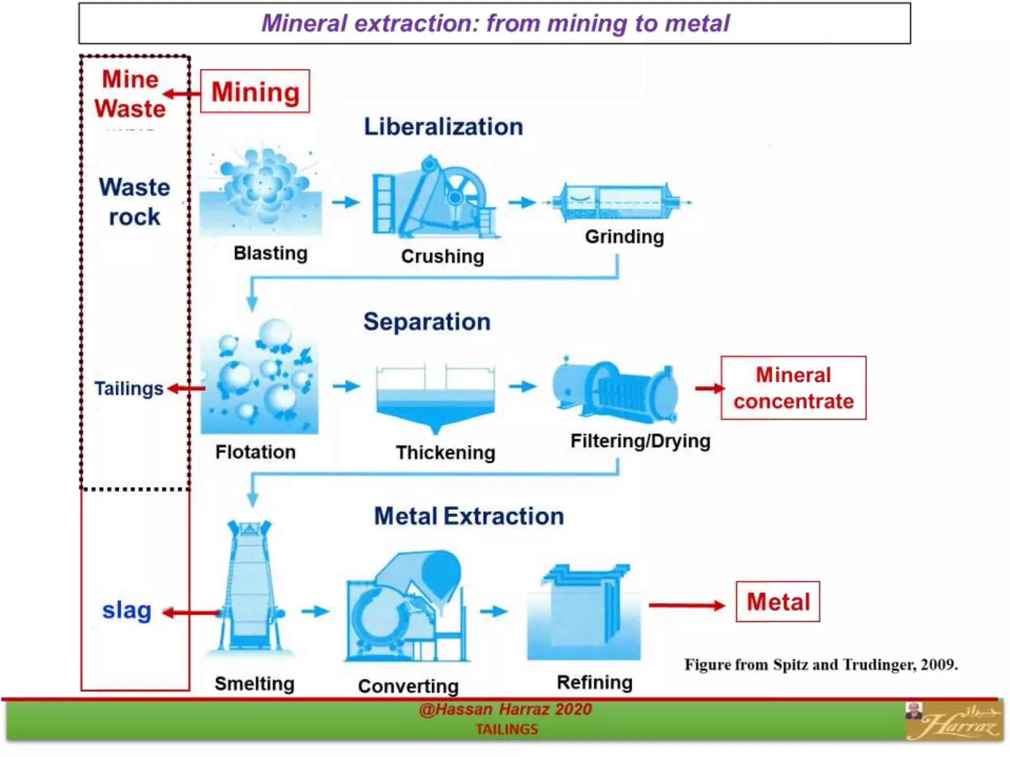 Tailings | PDF