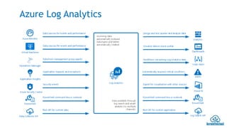Tailor azure log analytics with kusto queries | PPTX