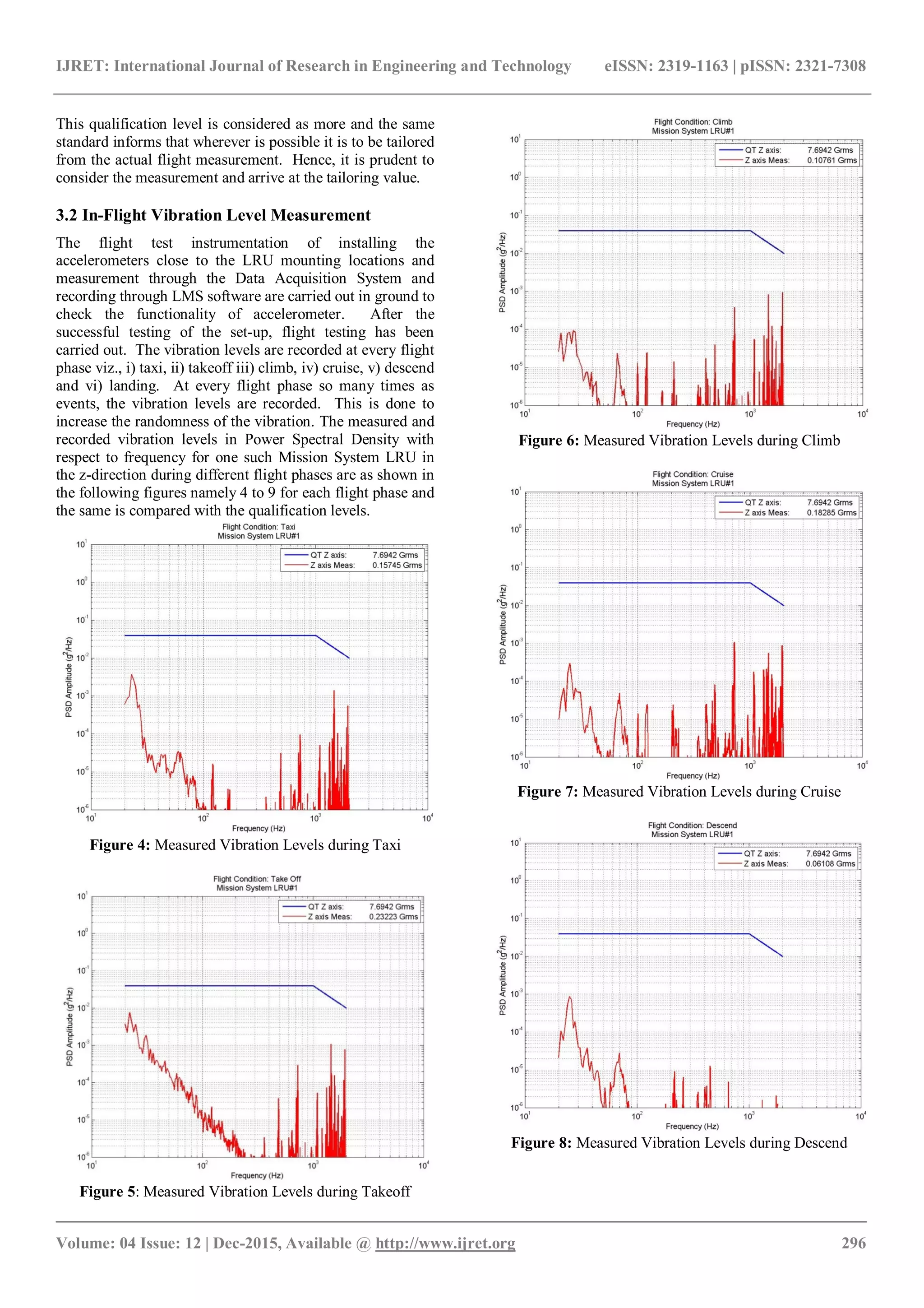 Tailoring of specifications for random vibration testing of military ...