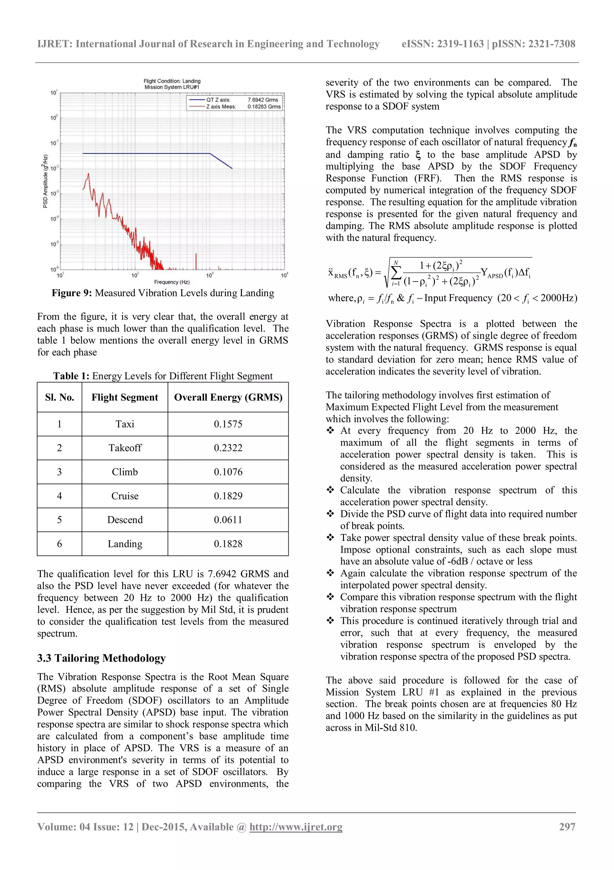 Tailoring of specifications for random vibration testing of military ...