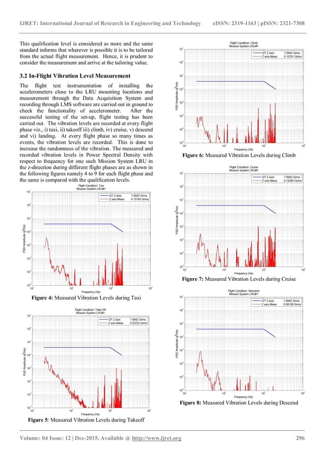 Tailoring of specifications for random vibration testing of military ...
