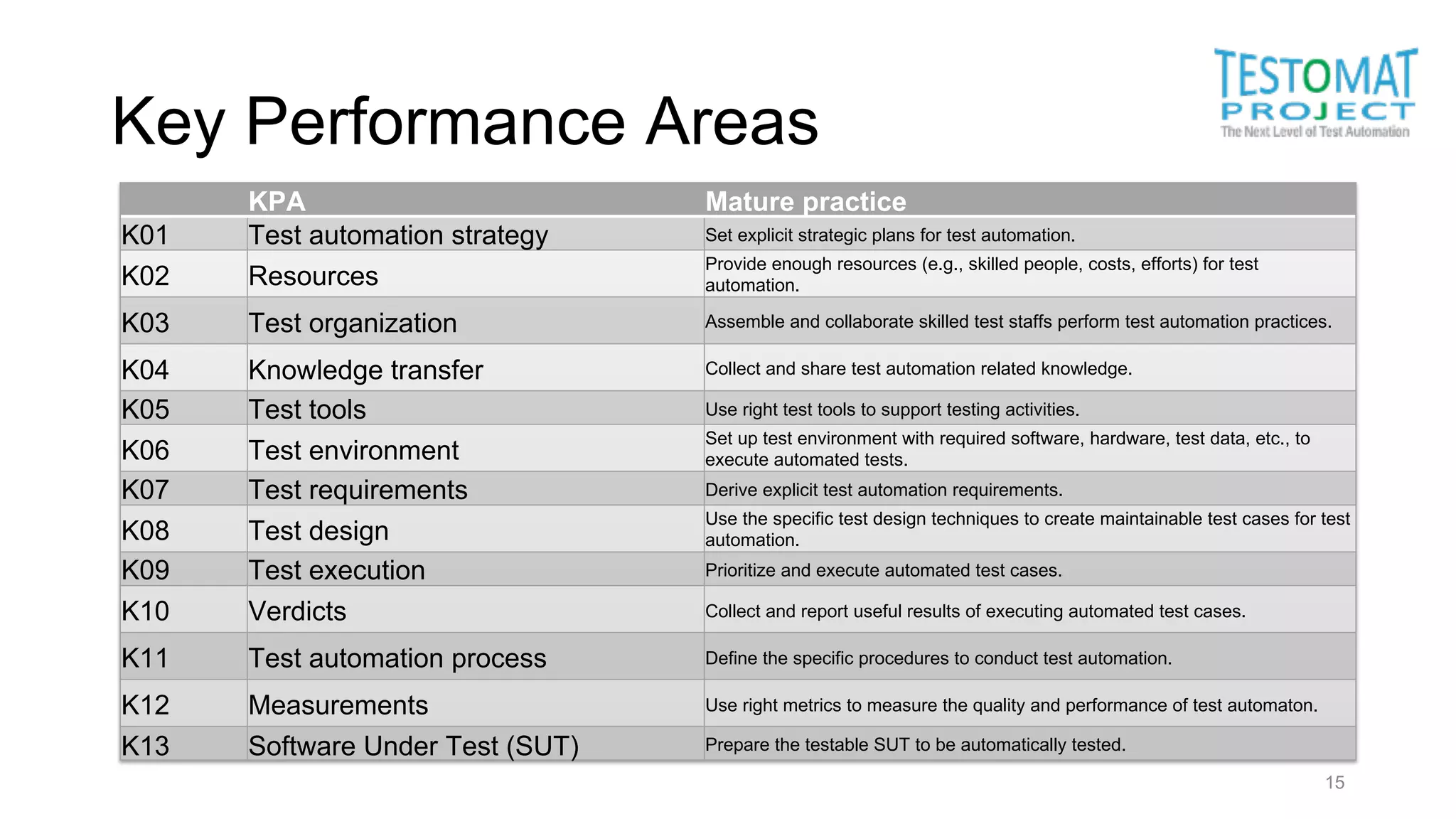 Test Automation Maturity: A Self-Assessment Tool | PDF