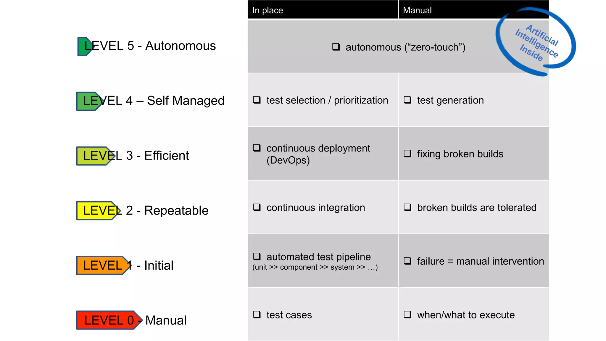 Test Automation Maturity: A Self-Assessment Tool | PDF